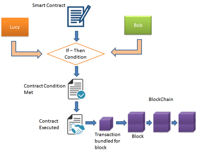 Introduction to Blockchain | Outfluent