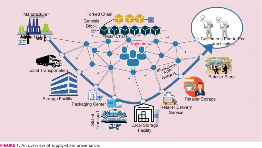 Blockchain Evolution & Use Cases | Outfluent